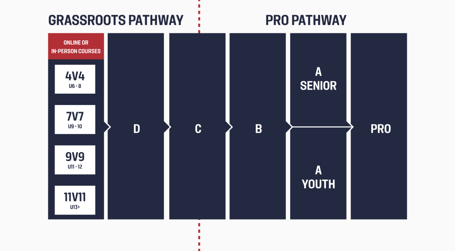 USSF Soccer Coaching Licenses: A Comparative Overview of Content and ...