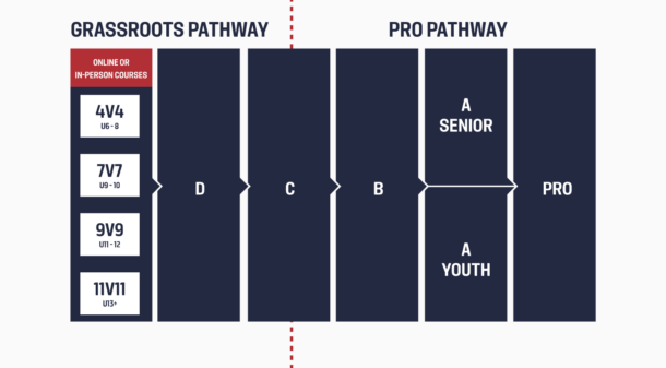 USSF Soccer Coaching Licenses Overview by Soccer Training Info