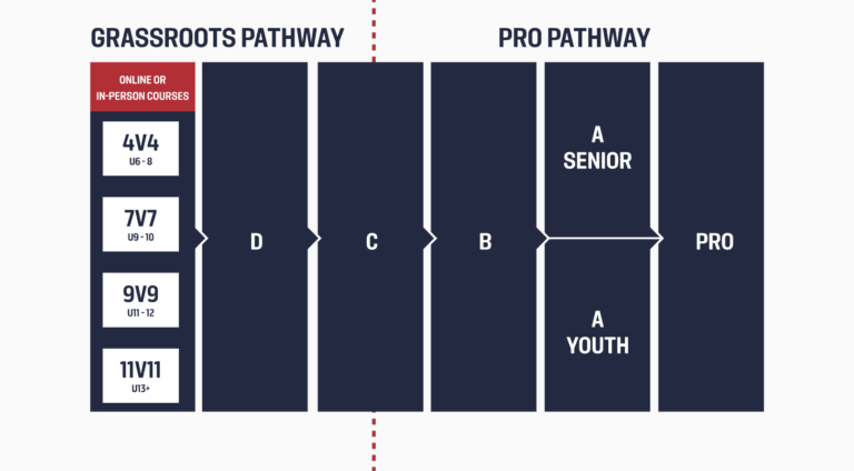 USSF Soccer Coaching Licenses Overview by Soccer Training Info